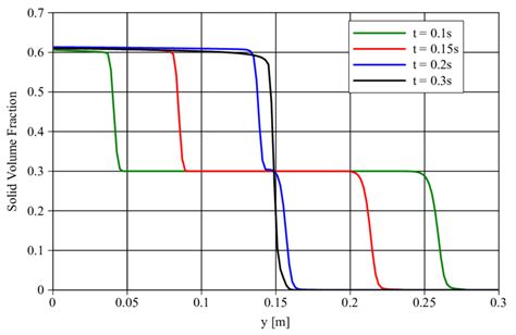 Solid Volume Fraction Evolution Download Scientific Diagram