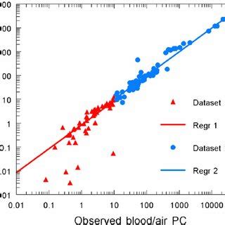 Comparison Of The Human Experimental Blood Air Partition Coefficients Download Scientific