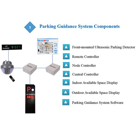 Parking Guidance System Tongbao Parking