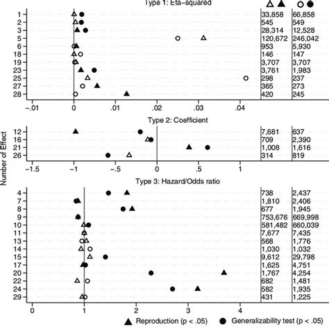 Reproductions And Generalizability Tests For 29 Strategic Management