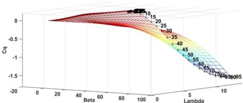 Figure 2 From Sensor Fault Reconstruction For Wind Turbine Benchmark