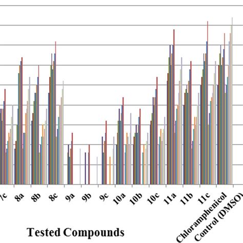The In Vitro Antibacterial Activity Of Compounds 611 Download