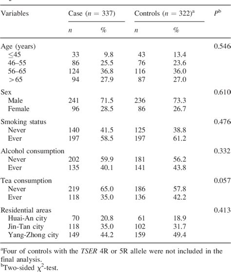 Table I From Polymorphisms Of Thymidylate Synthase In The 5 And 3