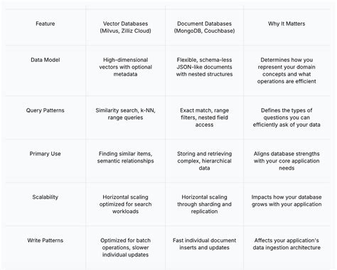 Open‑source Vectordb Comparison Part2 Weaviate Vs Qdrant By Priya Singh Medium
