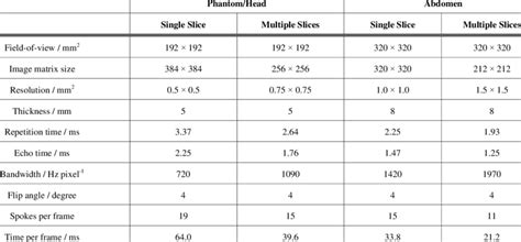 Acquisition Parameters For Single Slice And Multi Slice T1 Mapping Download Table