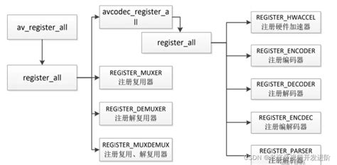 Cc音视频高级开发 Ffmpeg编程入门c 音视频开发 书籍老张音视频开发进阶的博客 Csdn博客