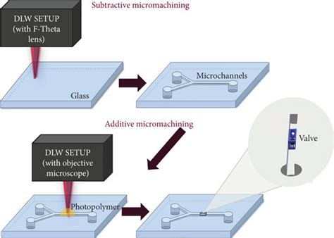 Simplified Diagram Of The Manufacturing Process In The Upper Part The Download Scientific