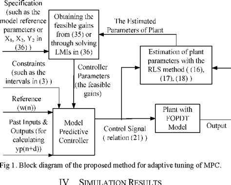 Figure 1 From Adaptive Tuning Of Model Predictive Control Based On