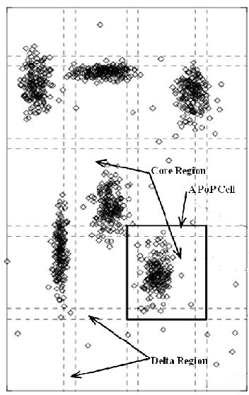 Partially Overlapping Partitioning Cells With Core And Delta Regions