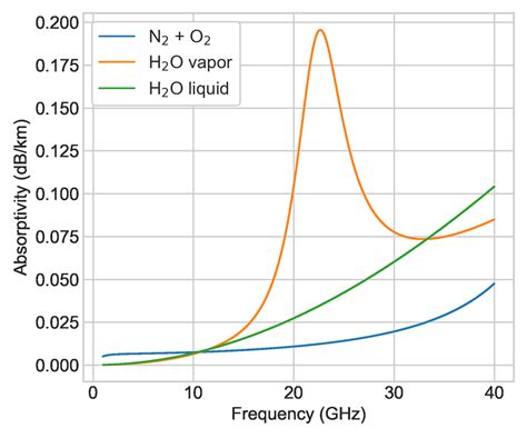 Atmospheric Absorptivity In Dbkm Assuming 10 • C Temperature 950 Mbar