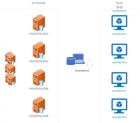 Microsoft Data Migration Blog Data Migration Data Migrations