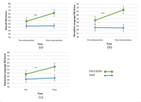 Mean Pre And Post Intervention Standard Scores Of A Msel Overall Dq