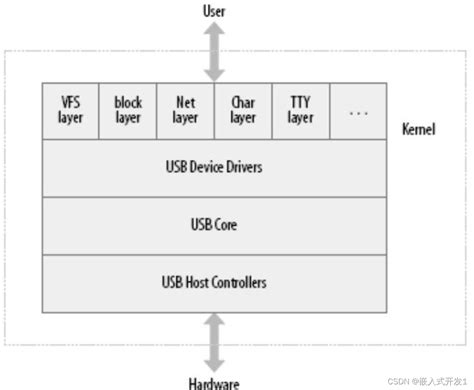 Linux开发讲课27 Usb驱动介绍linuxusb驱动详解 Csdn博客