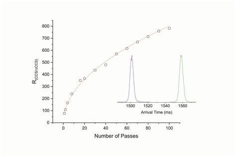 Select Series Cyclic Ims Ion Mobility Mass Spectrometry Waters