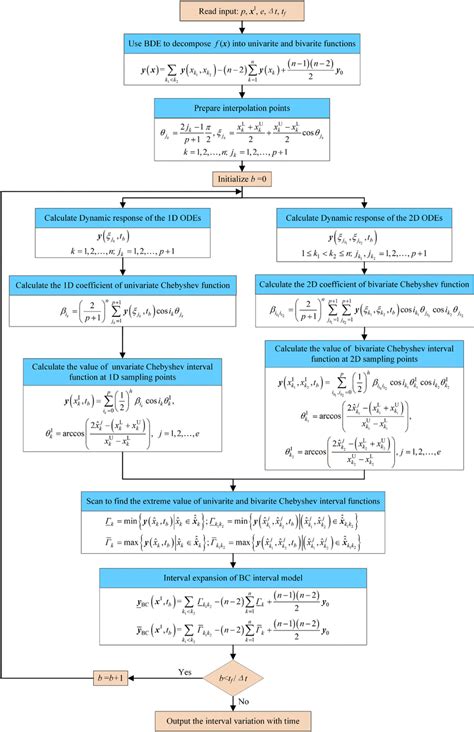 The Solution Process Of The Bcm For Nonlinear Dynamic Systems With