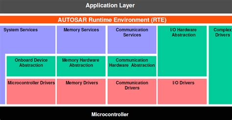 Autosar中com模块autosar入门 应用层概念学习笔记1 Csdn博客