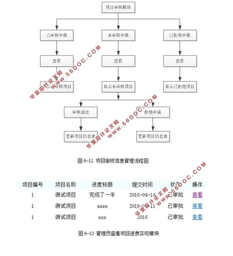 项目申请与管理平台的设计与实现php5mysqlphp56设计资料网