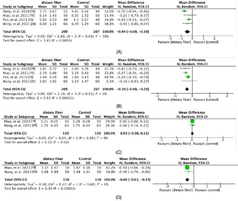 Forest Plot For The Overall Meta Analysis Of Serum Lipid Outcome A Download Scientific
