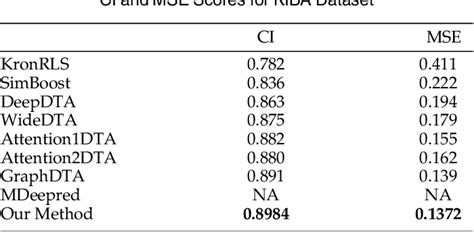 Table 2 From A Mutual Attention Model For Drug Target Binding Affinity