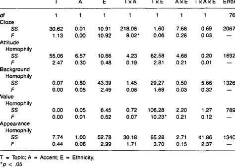 Summary Of Anovas Of Comprehension And Homophily Variables Download Table