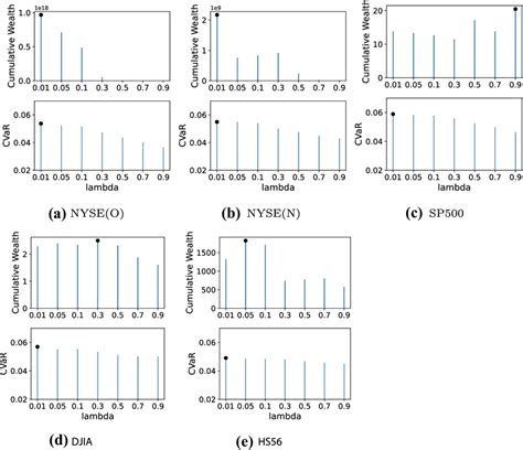Sensitivity Analysis Of Cumulative Wealth And Cvar Risk Of Mc Lstf To Download Scientific