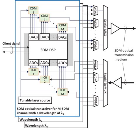 Coherent Optical Transceivers Scaling And Integration Challenges
