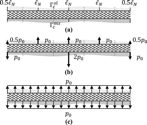 Patch Test Case A With Nts Ar Approach A Penalty Parameter Download Scientific Diagram
