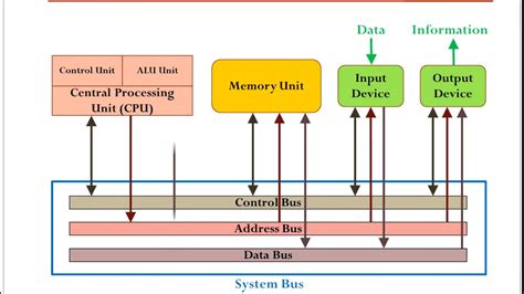 Block Diagram Of Digital System