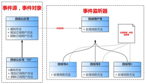 观察者模式与监听模式 Duanxz 博客园