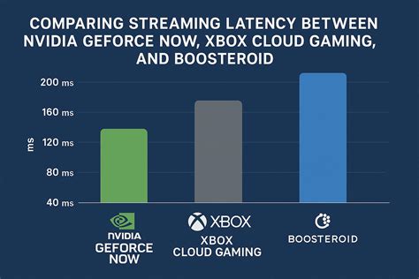 Comparing Streaming Latency Between Nvidia Geforce Now Xbox Cloud