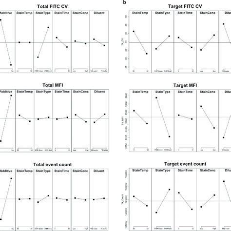 Main Effects Plots Showing Optimization Results Panel A Plots Show All Download Scientific