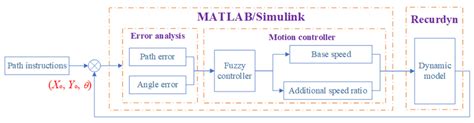 an integrated dynamic model and optimized fuzzy controller for path