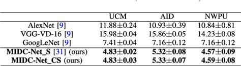 table vii from a multiple instance densely connected convnet for aerial