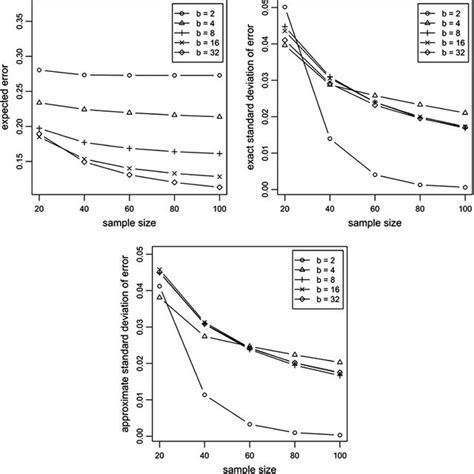 performance of the discrete histogram classification rule download