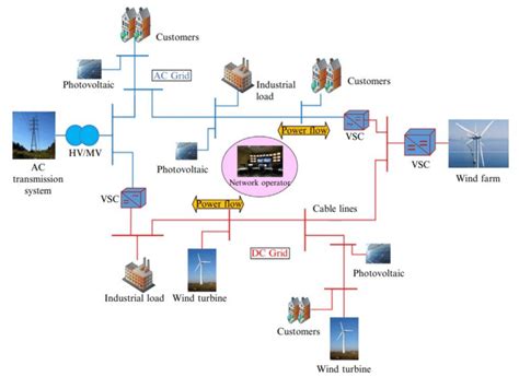 Future Hybrid Distribution Network Architecture [28 29] Download