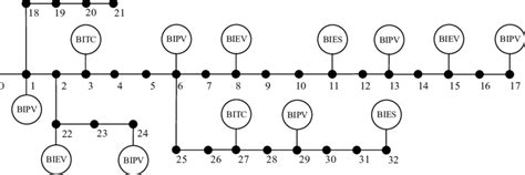 Modified Ieee 33 Bus Distribution System With The Building Integrated