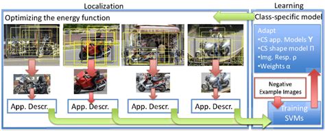 localization and learning the localization and learning stages are