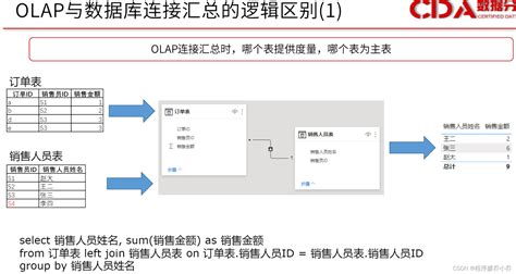 cda level1——5 多维数据透视分析 多个维度分析透视的大数据建模 csdn博客