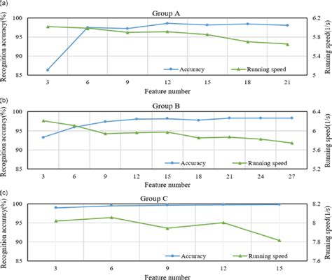 relationship between recognition accuracy and running speed with the