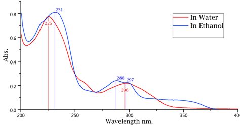 1298 Questions With Answers In UV VISIBLE SPECTROSCOPY Scientific Method