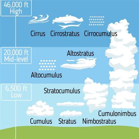 Predict Weather With Clouds