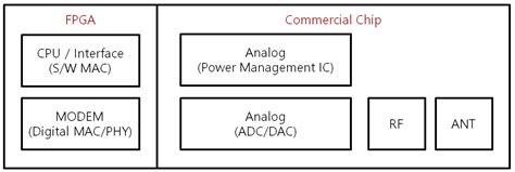 Utoasicandfpga