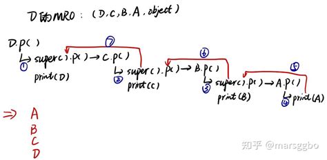 Python的super函数直观理解 知乎