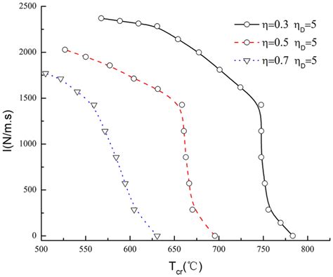 The Tcri Diagram Of Tunnel Structural For Various Static Load Ratios