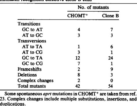Table 1 From A Mismatch Recognition Defect In Colon Carcinoma Confers