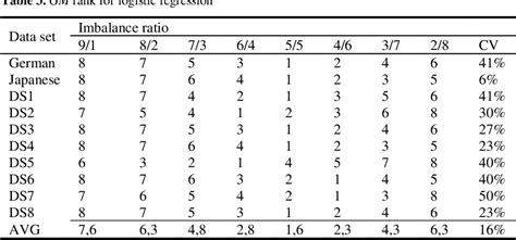 table 3 from an insight into the effects of class imbalance and