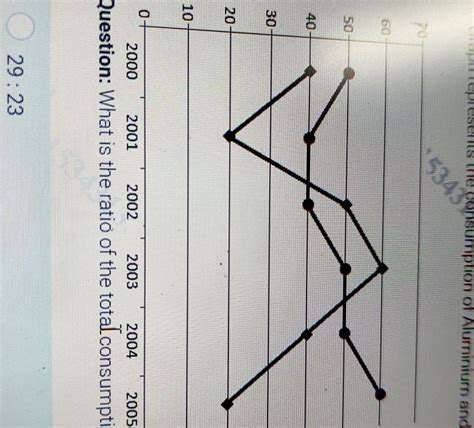 Graph Represents The Consumption Of Studyx