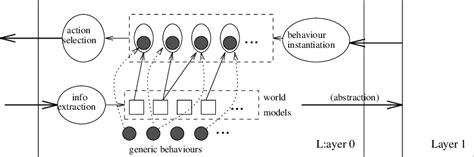 The Layered Design Of The Behaviour Based System Download Scientific
