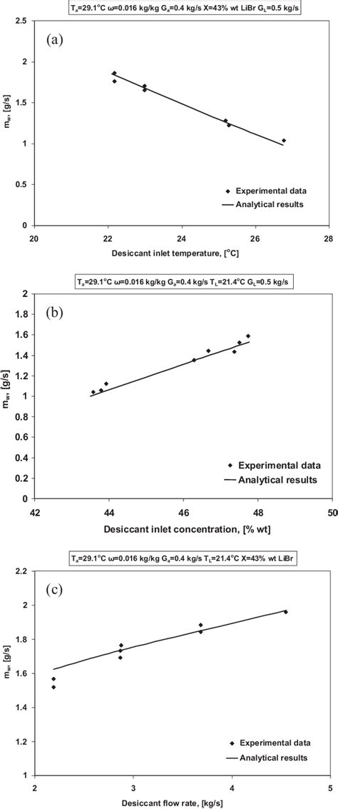 Comparison Between The Analytical Solution Results And The Results Download Scientific Diagram