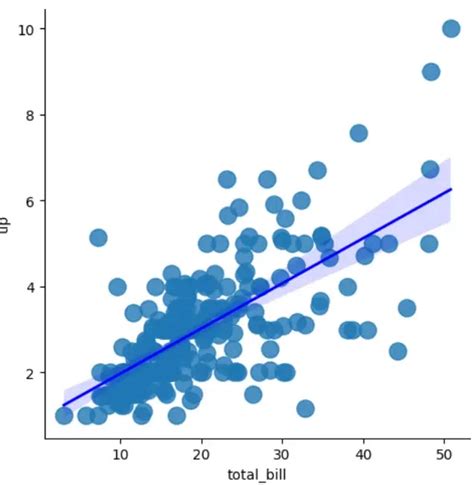 Changing Marker Size In Seaborns Lmplot GeeksforGeeks
